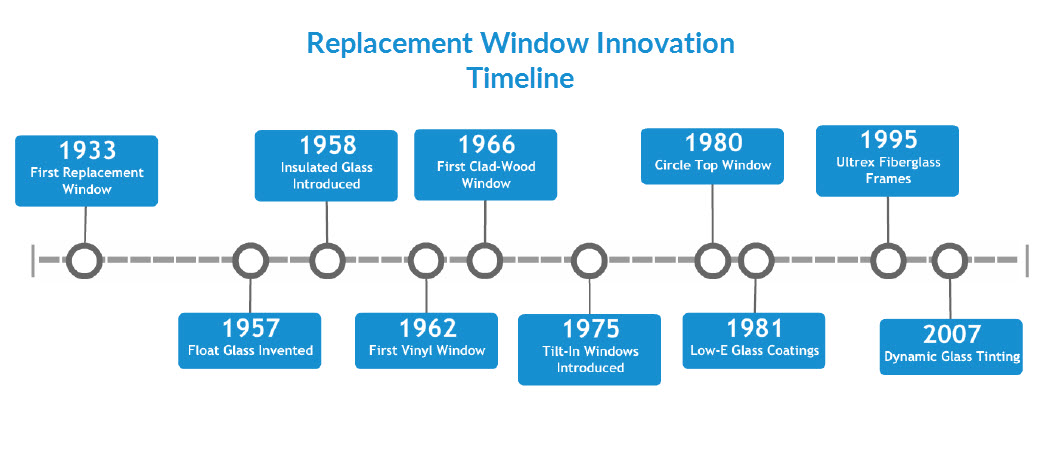 Timeline of Replacement Window Innovations from Marvin